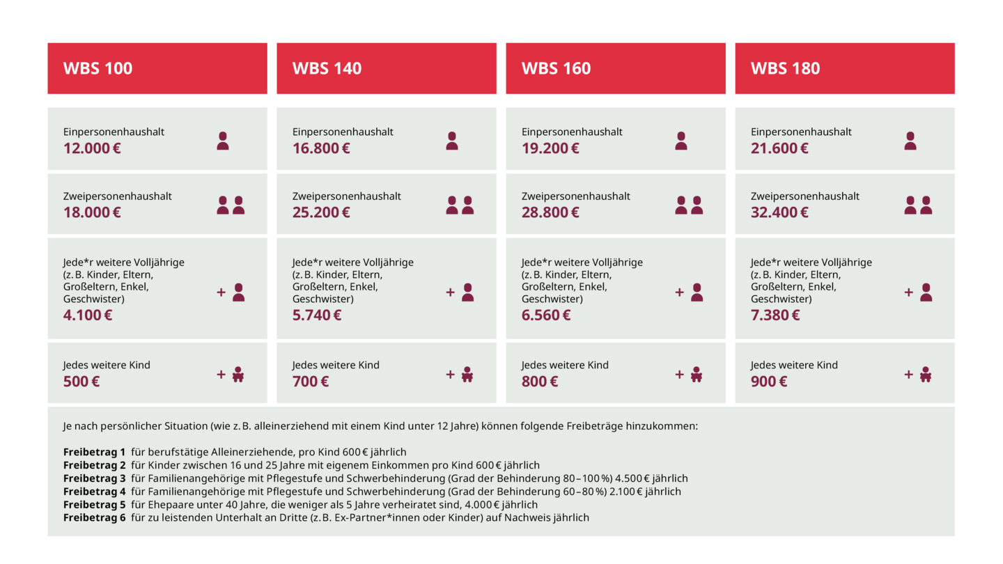 Mieten mit WBS | GESOBAU